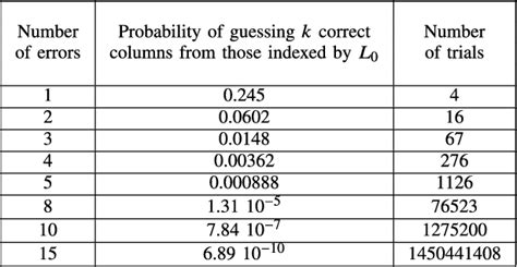 Table I From A New Variant Of The Mceliece Cryptosystem Based On Qc
