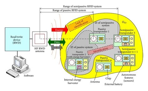 Block Diagram Of Passive And Semipassive Rfid System Download Scientific Diagram