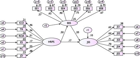 Mediating Role Of Employee Engagement Between Hr Practices And Job Download Scientific Diagram
