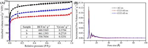 N2 Adsorptiondesorption Isotherms A And Pore Size Distributions B