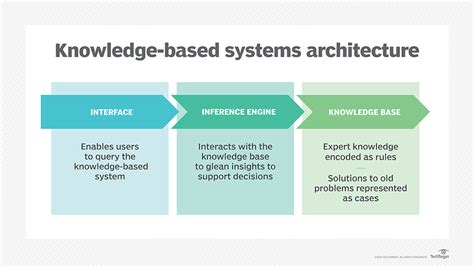 What Is A Clinical Decision Support System Cdss Definition From Techtarget