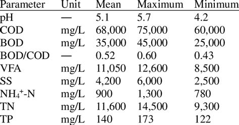 Characteristics Of The Influent Leachate Download Table