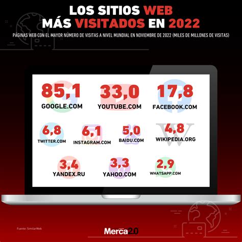 Gráfica Del Día Los Sitios Web Más Visitados En 2022