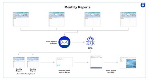 A Close Look At Real World Rpa Examples Cloud4c Rpa