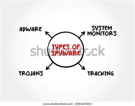 Types Spyware Software Malicious Behaviour That Stock Vector Royalty