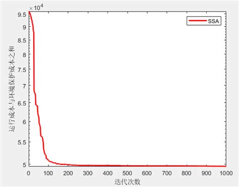 单目标应用：基于麻雀搜索算法ssa的微电网优化调度matlab ssa算法在几种工程上的应用 csdn博客