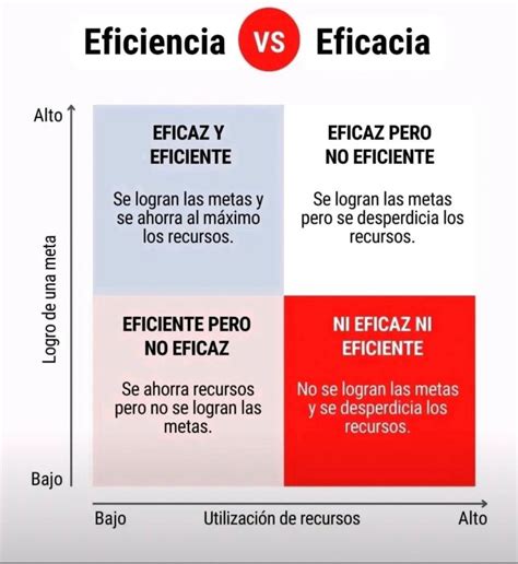 Eficiencia Vs Eficacia Harold Ruiz