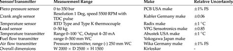 Specifications Of Sensors And Transmitters In The Test Rig Download