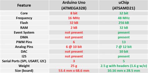 uchip arduino zero compatible in a narrow dip 16 package