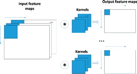 Figure 1 From Convolution Accelerator Designs Using Fast Algorithms