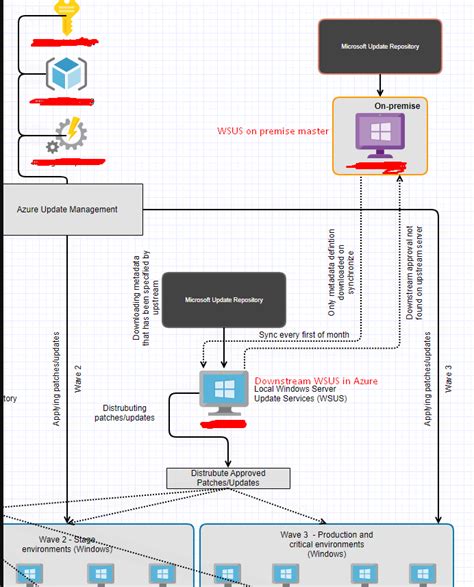 Is It Possible To Use Wsus Downstream Server In Azure Only For Getting Metadata Defintions From