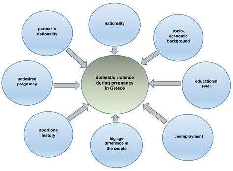 Ijerph Free Full Text Domestic Violence During Pregnancy In Greece