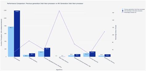 Intel Software On Linkedin How Intel Oneapi Tools Are Accelerating Ibms Watson Natural Language