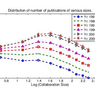 Log Log Plot Depicting No Of Publications Over Different Sizes Of Download Scientific Diagram