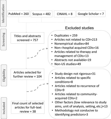 Predictors Of Hospital Acquired Clostridioides Difficile Inf The Journal For Healthcare