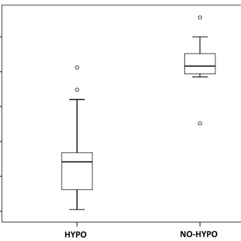Flow Mediated Dilation In Hypo And No Hypo Groups Download