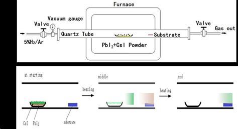 A Schematic Illustration Of Home Built Cvd Growing Cspbi3 Perovskite Download Scientific