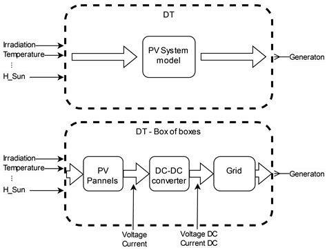Exploiting Digitalization Of Solar Pv Plants Using Machine Learning Digital Twin Concept For
