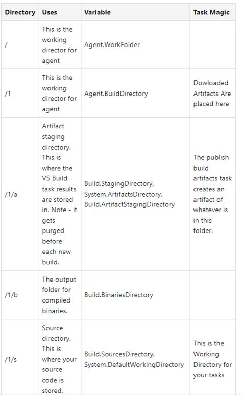 Azure Pipelines Is There A Way To View The Folder Structure Stack