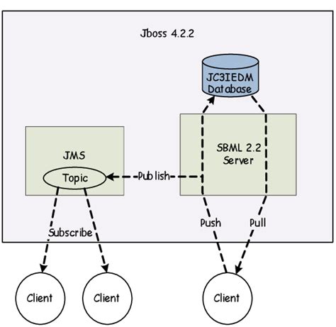 Publishsubscribe Architecture For Sbml Jms Is Built For The Java
