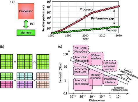Silicon Based Optoelectronics For General Purpose Matrix Computation A