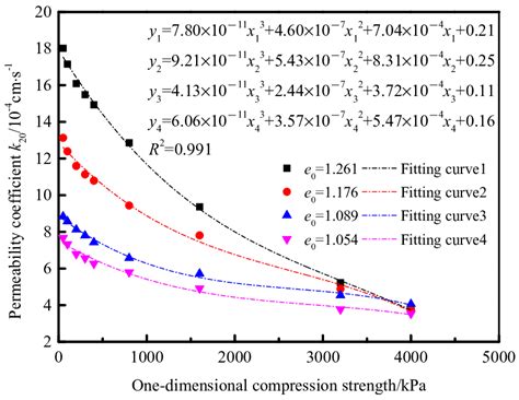 permeability coefficient versus 1d compression permeability