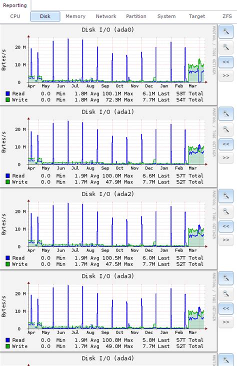 Freenas Slowing Down With Increased Disk Usage Truenas Community