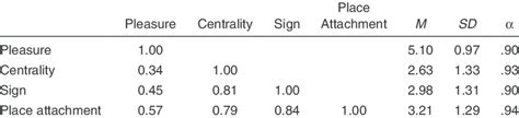 Construct Correlations Download Table