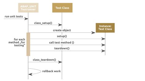 Abap Unit Erlebe Software