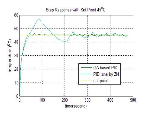 Figure Ii From Genetic Algorithm Based Pid Parameters Optimization For Air Heater Temperature