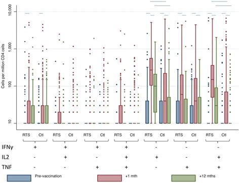 Box Plots Show Medians And Inter Quartile Ranges The Whiskers Show 5th