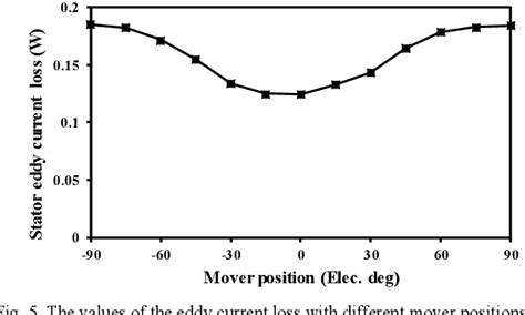 Figure 10 From Permanent Magnet Linear Synchronous Motor Mover Position