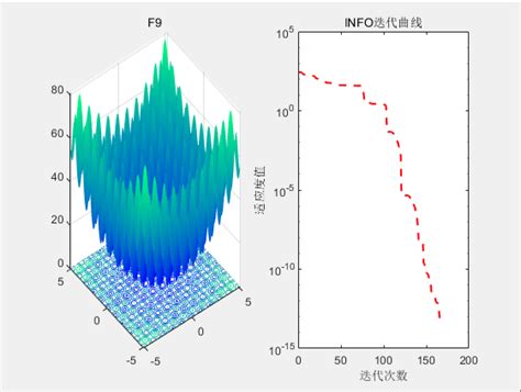 Info：一种基于向量加权平均的高效优化算法【免费获取matlab代码】info算法 Csdn博客