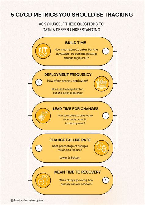Devops Cicd Metrics Cicdpipelines Dmytro Konstantynov