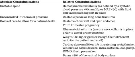 Absolute And Relative Contraindications For Prone Positioning