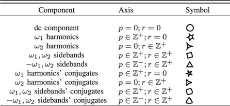 Table I From An Extended Generalized Average Modeling Framework For Power Converters Semantic