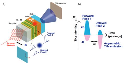 Hybrid Spintronic Thz Emitter Terahertz
