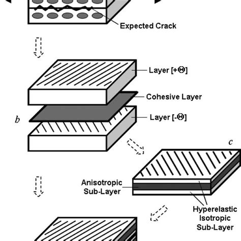 Pdf Fracture Modeling And Characterization Of Elastomeric Materials And Composites For Design