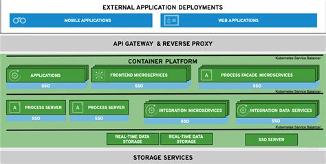 Common Architectural Elements For Modern Integration Architectures