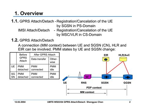 Telecom Gprs Attach Detach Procedure Pdf