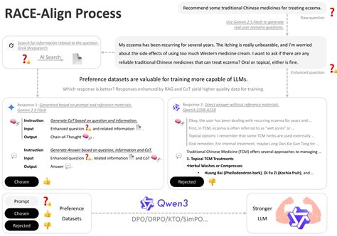 논문 리뷰 Race Align Retrieval Augmented And Chain Of Thought Enhanced Preference Alignment For