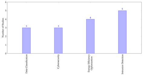 Application Of Metaheuristics In Feature Selection For Iot Networks V1