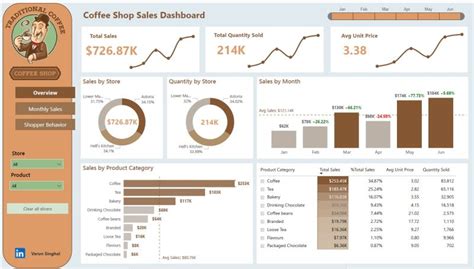 Varun Singhal On Linkedin Powerbi Datavisualization Analytics