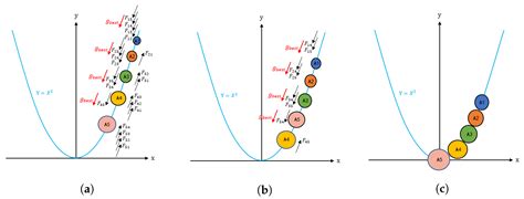 parameter optimization in a leaky integrator echo state network with an improved gravitational