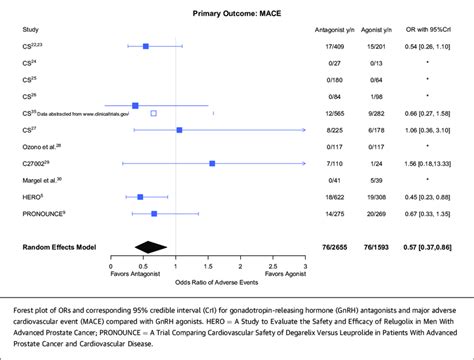 Gnrh Antagonist Vs Agonist And Mace Download Scientific Diagram