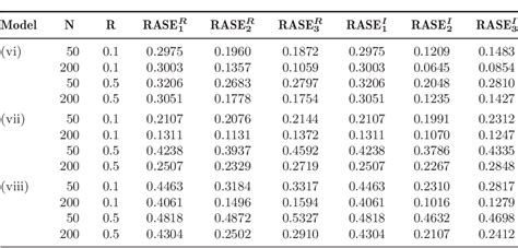 Table 3 From Single And Multiple Index Functional Regression Models