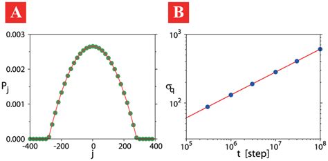 Anomalous Slow Diffusion Of The Associated Markovian Model For The Anomalous Slow Diffusion Of The Associated Markovian Model For The