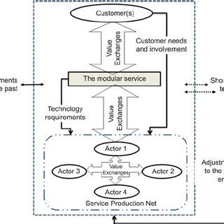 A Framework Of The Elements Of A Networked Business Model Download Scientific Diagram
