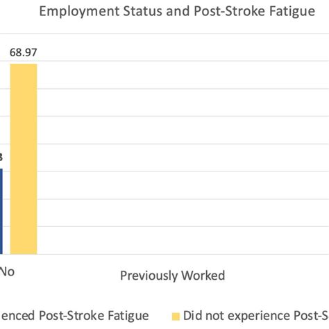 Development Of Post Stroke Fatigue Based On Previous Employment Status