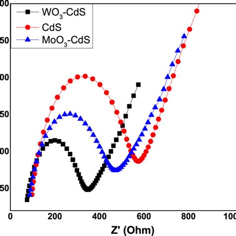 Eis Nyquist Plot For 20 Wt Wo3 Loaded Cds 1 Wt Moo3 Loaded Cds And Download Scientific